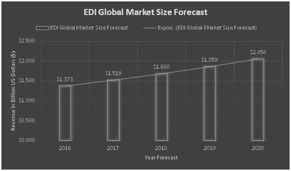 Electronic data interchange (EDI) Global Market and its Applications in ...