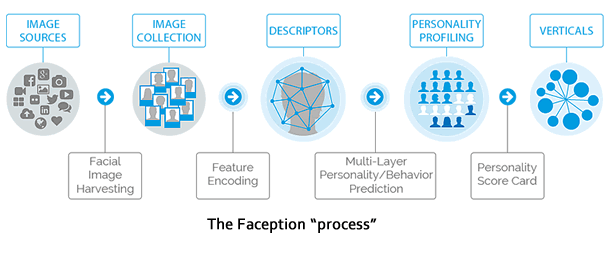 Face profiling technology - DART Consulting