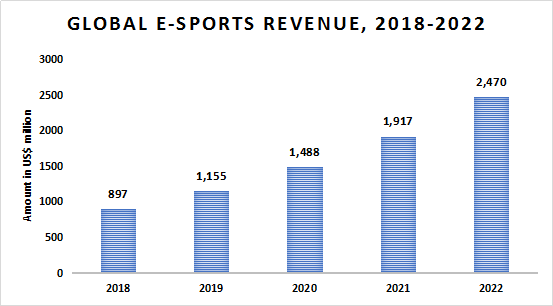 E-Sports Industry Market Size 2022 – Revenue sources of e-sports ...