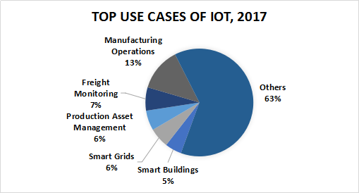 What is IoT - Internet of Things – Market Size of IoT in 2017